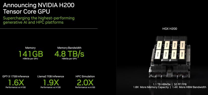 NVIDIA unveils new flagship H200 chip for artificial intelligence ...