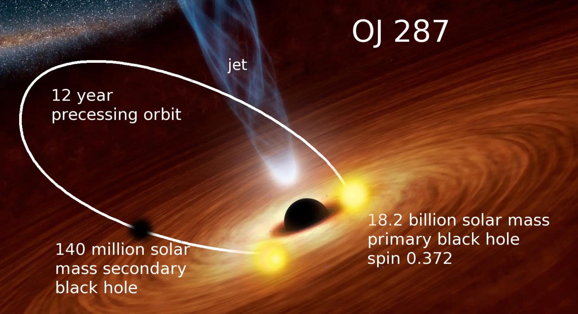 Astronomers discover second supermassive black hole in active galaxy OJ ...