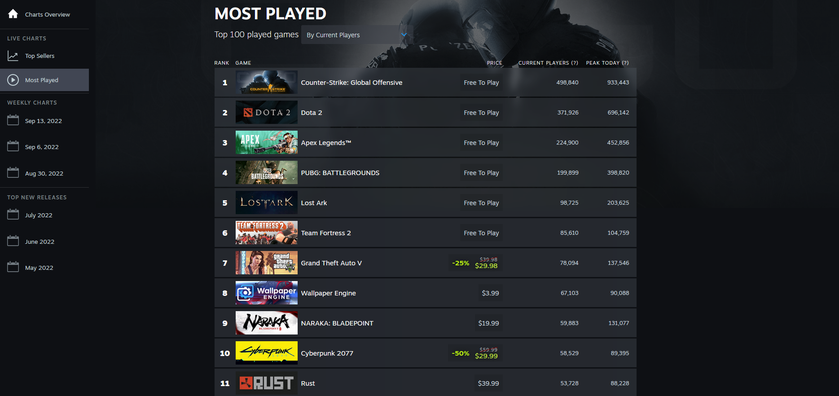 Valve updated Steam charts: now you can find out the sales rating for ...