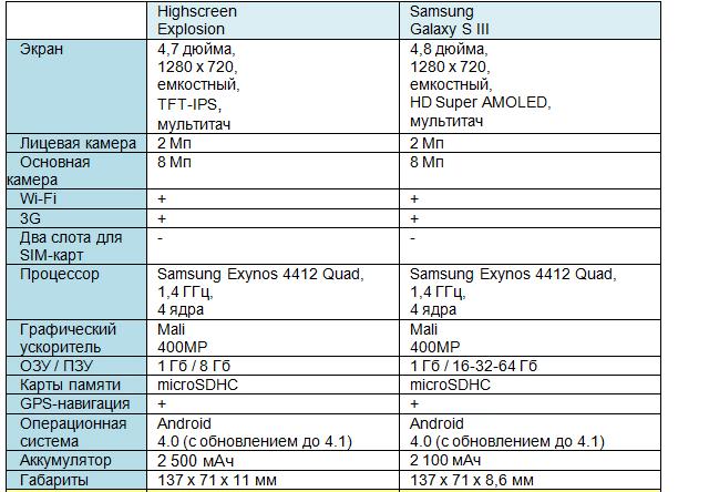 Почти Samsung Galaxy S III: Highscreen Explosion c четырьмя ядрами и батареей на 2.5 Ач за 3500 ...
